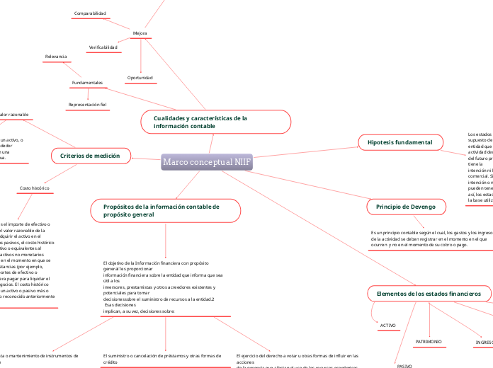 Marco conceptual NIIF - Mind Map