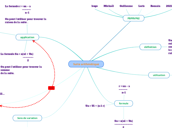 Suite arithmétique - Mind Map