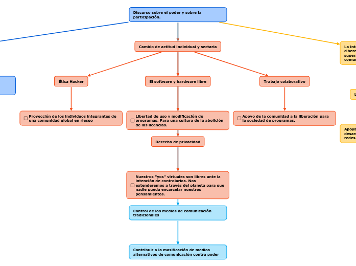 Discurso sobre el poder y sobre la partici...- Mind Map