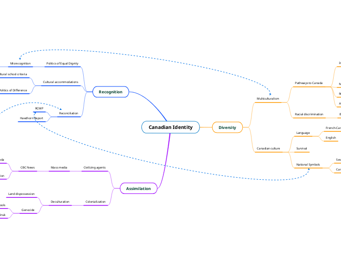 Canadian Identity - Mind Map