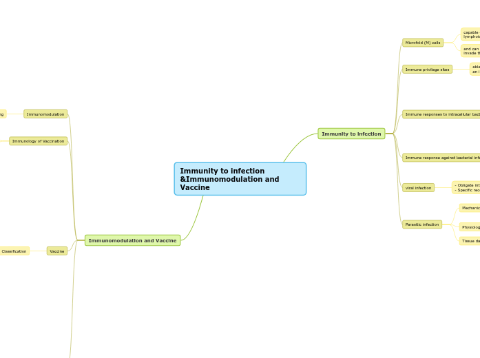 Immunity to infection &Immunomodulatio...- Mind Map