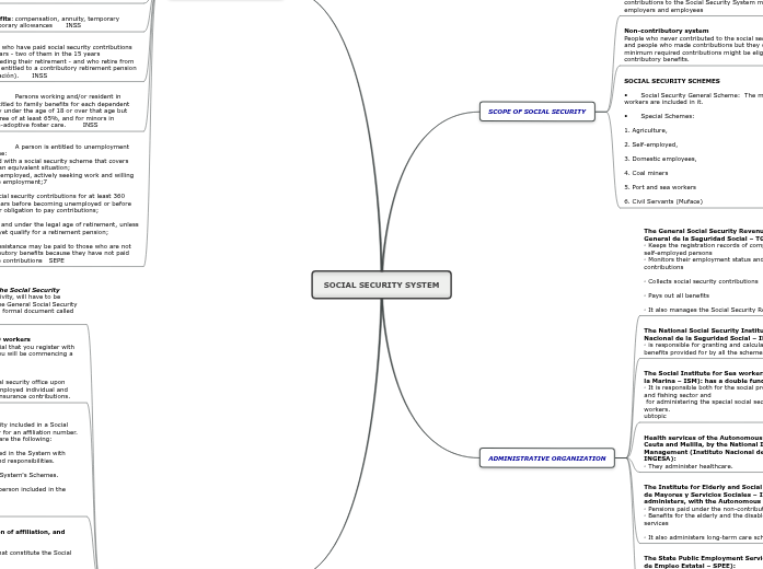 SOCIAL SECURITY SYSTEM - Mind Map