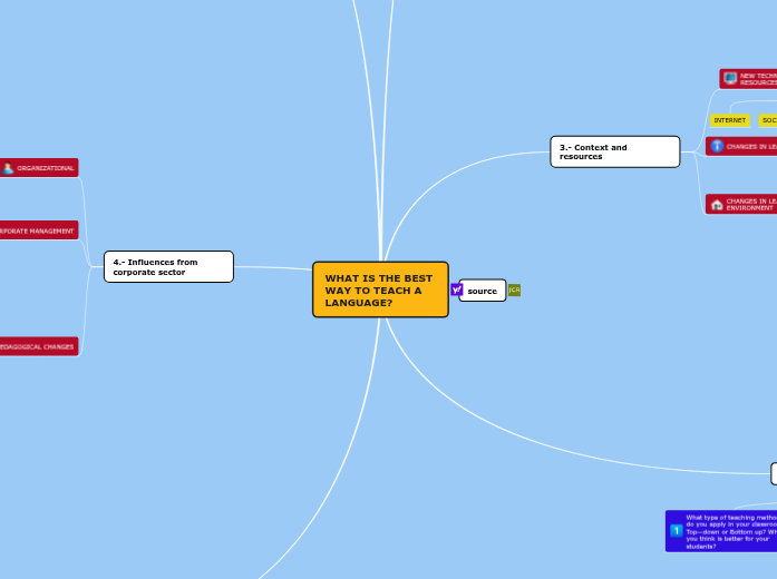 LANGUAGE TEACHING - Mind Map