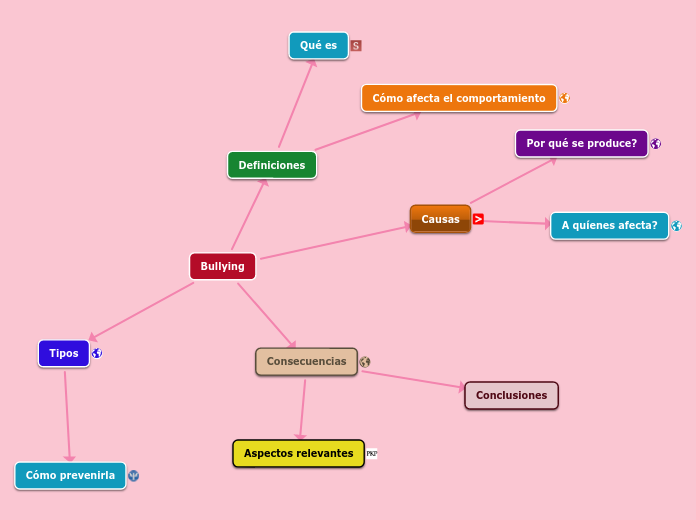 Bullying - Mind Map