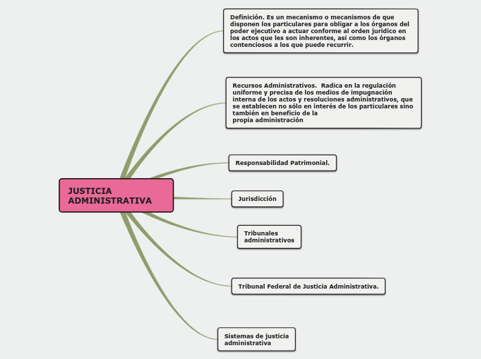 AGP_M8_U2_S7_AC1_AMBT - Mind Map