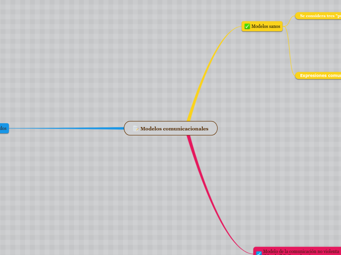 Modelos comunicacionales - Mind Map