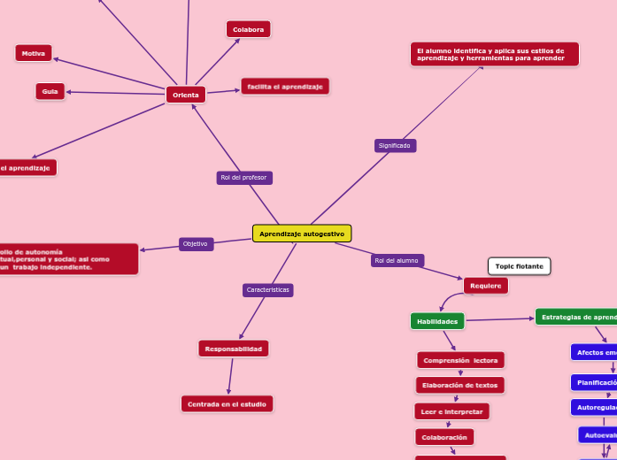 Ida Alba_Zeferino_Act3 - Mind Map