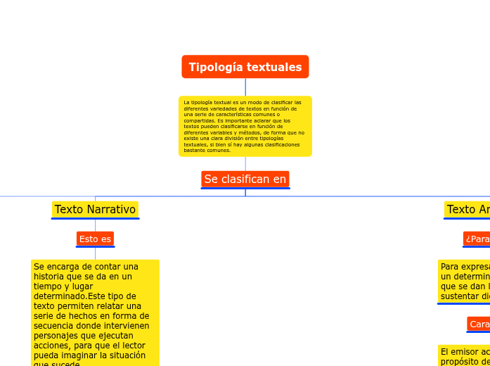 Tipología Textuales - Mind Map