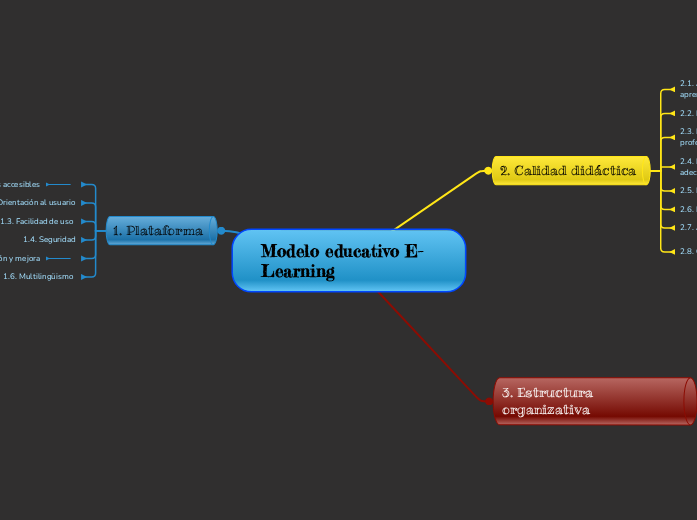 Modelo educativo E-Learning | Mapa mental Mindomo