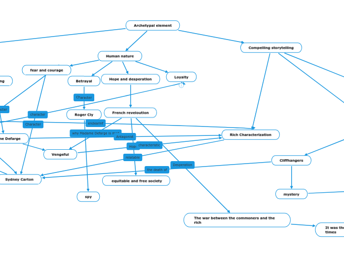 Archetypal element - Mind Map