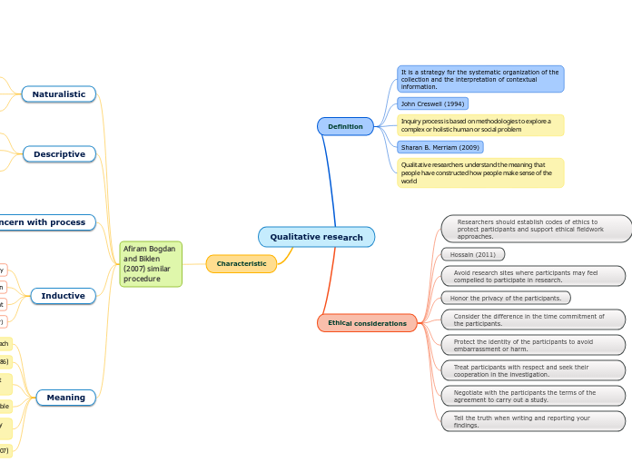Qualitative research - Mind Map