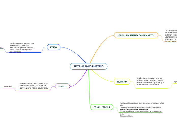 SISTEMA INFORMATICO - Mind Map