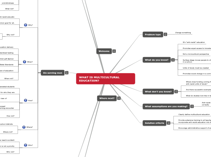 Multicultural education vs. Anti-racist ed...- Mind Map