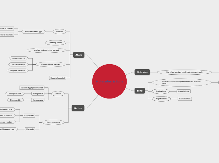 Molecules & Ions - Mind Map