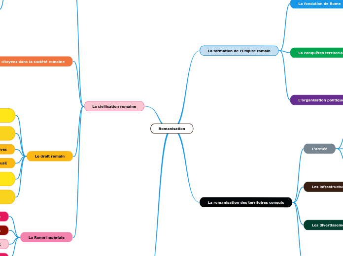 Romanisation - Mind Map