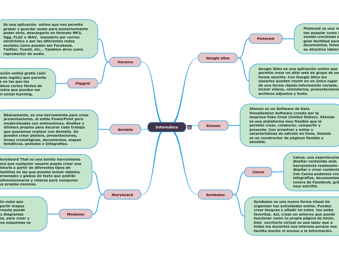 Informática - Mind Map