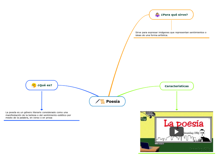 Poesía - Mind Map