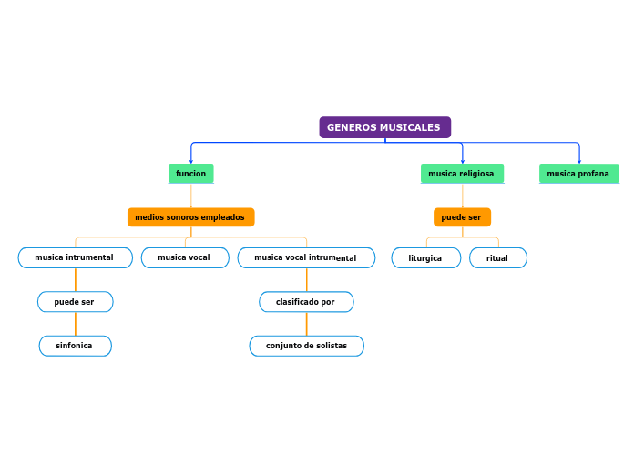 GENEROS MUSICALES - Mind Map