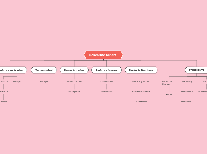 Organigrama - Mind Map