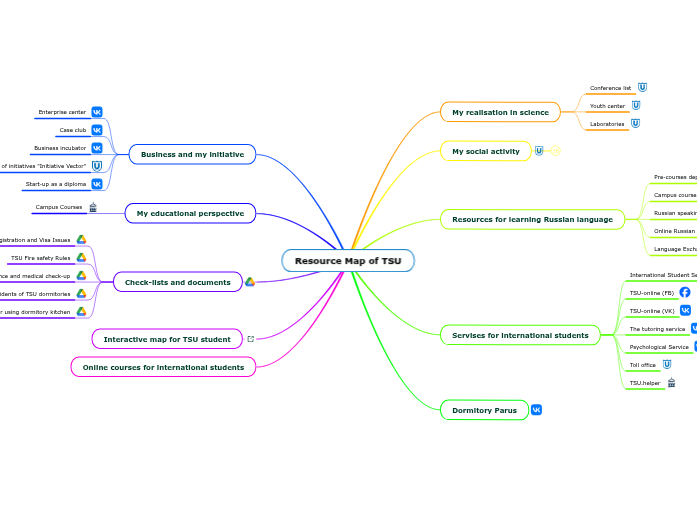 Resource Map of TSU - Mind Map