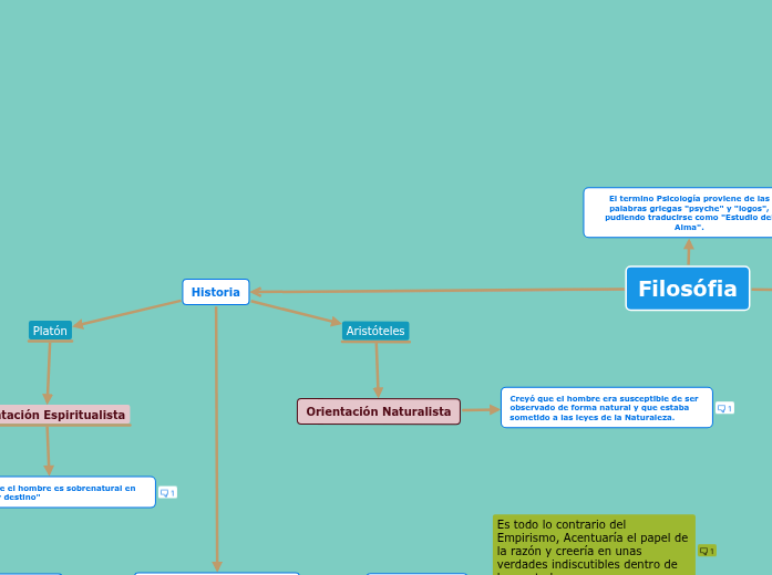 Filosófia - Mind Map