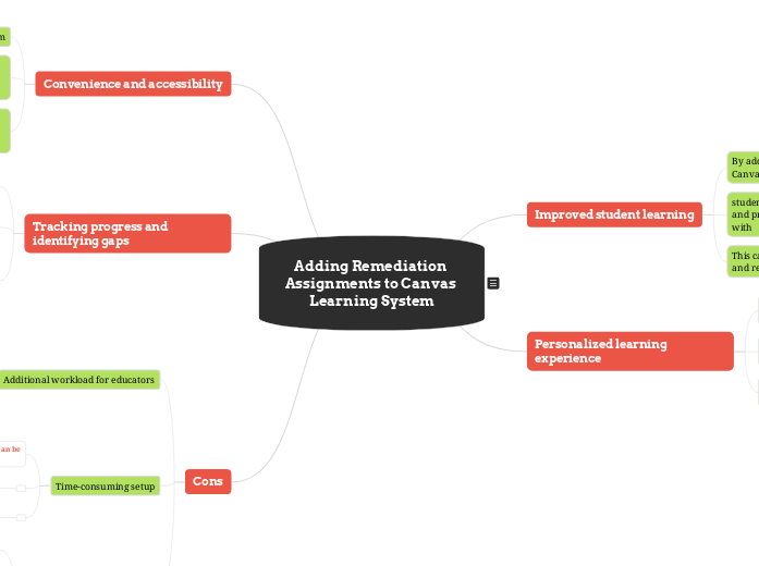 Adding Remediation Assignments to Canvas L...- Mind Map