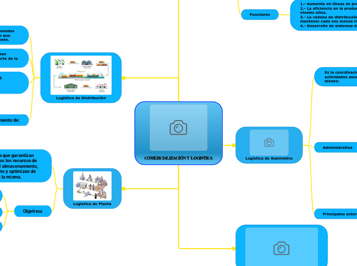 COMERCIALIZACIÓN Y LOGISTICA - Mind Map