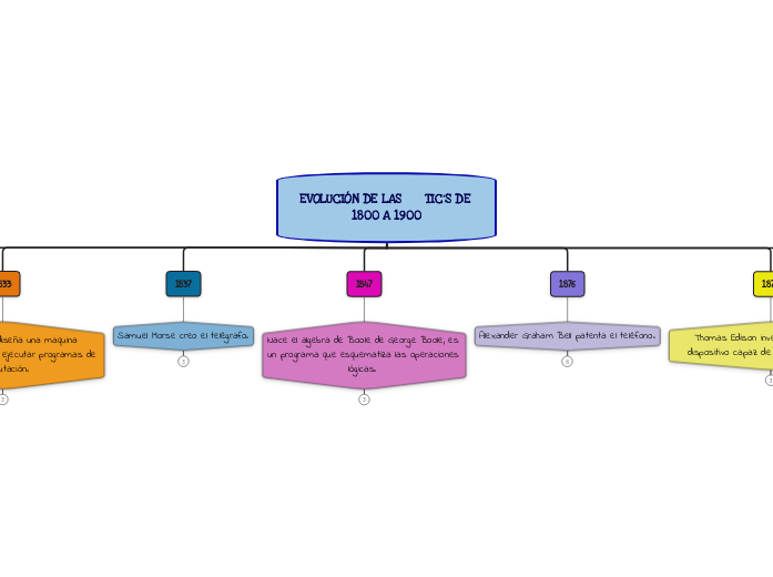 EVOLUCIÓN DE LAS TIC´S DE 1800 A 1900 - Mind Map
