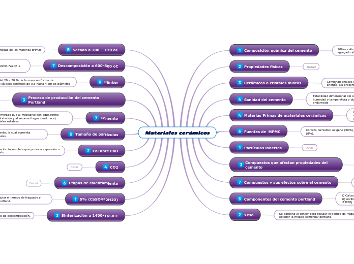 Materiales cerámicos - Mind Map