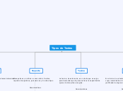 Tipos de Textos - Mind Map
