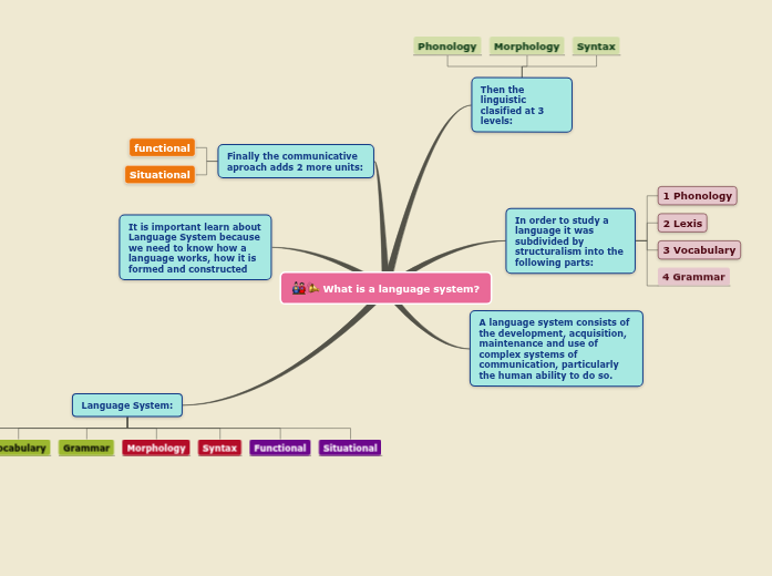 What is a language system? - Mind Map