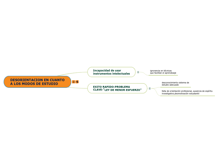 DESORIENTACION EN CUANTO A LOS MODOS DE ES...- Mind Map