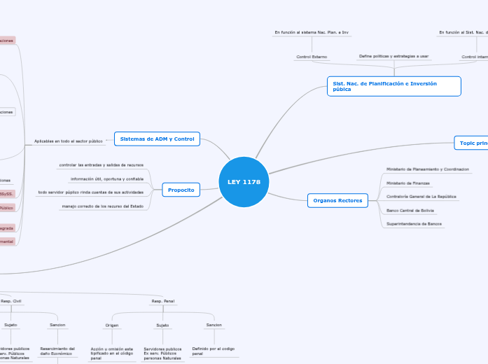 LEY 1178 - Mind Map