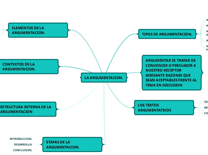 LA ARGUMENTACION. - Mind Map