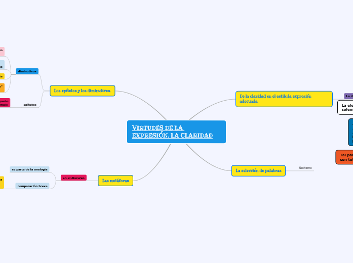 VIRTUDES DE LA EXPRESIÓN. LA CLARIDAD - Mind Map