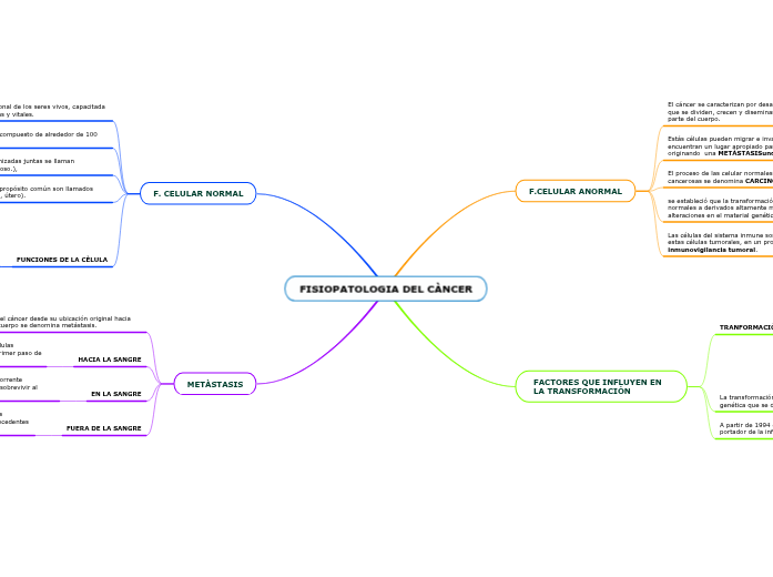 FISIOPATOLOGIA DEL CÀNCER - Mind Map