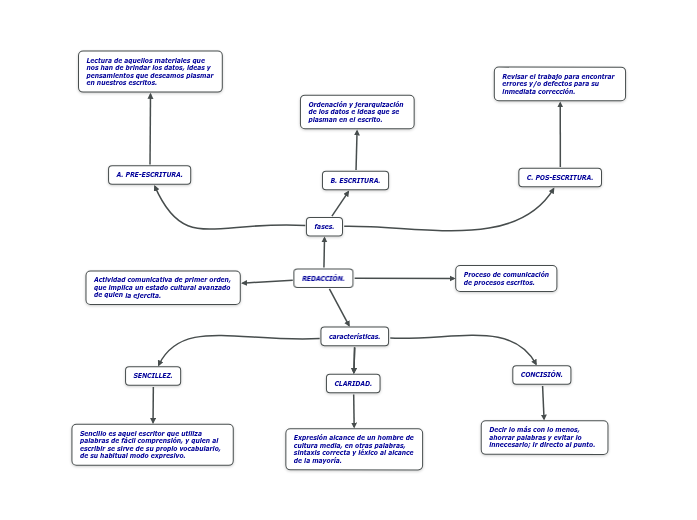 Redacción - Mind Map