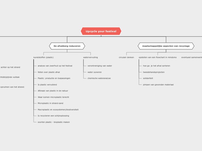 Upcycle your festival - Mind Map