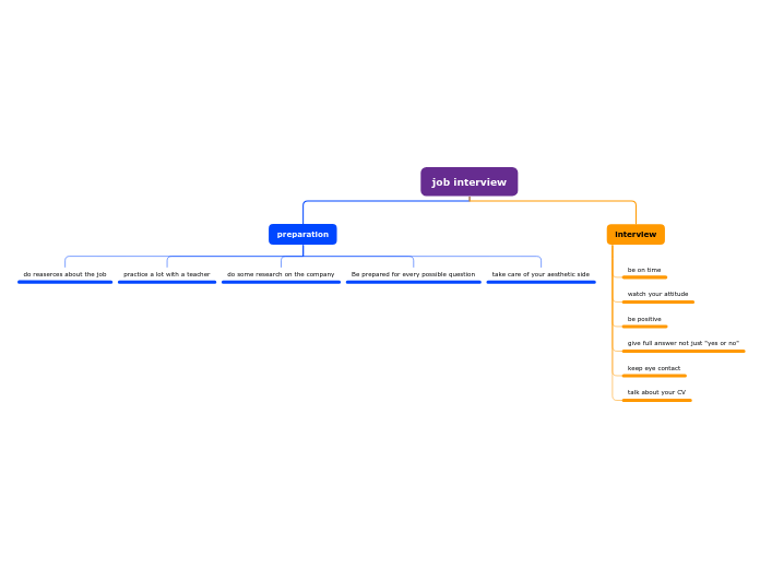 job interview - Mind Map