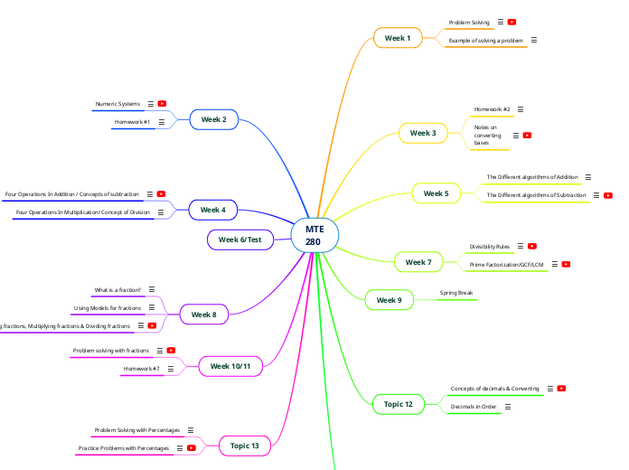 MTE 280 - Mind Map