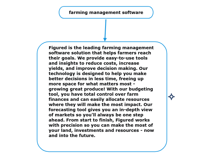 farming management software - Mind Map