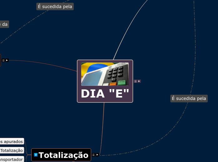 DIA "E" - Mapa Mental