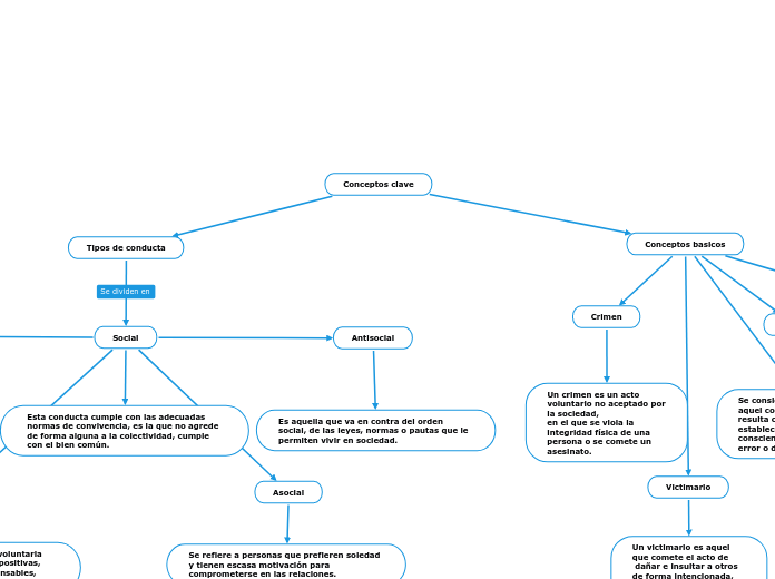 Conceptos clave - Mind Map