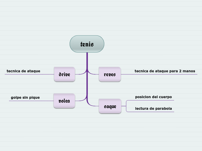 tenis - Mind Map