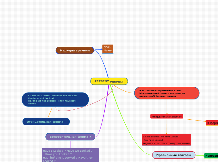 PRESENT PERFECT - Mind Map
