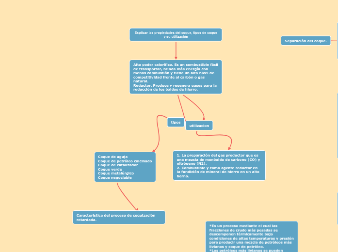 Explicar las propiedades del coque, tipos ...- Mind Map