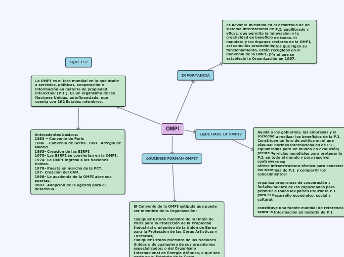 WIPO - Mind Map