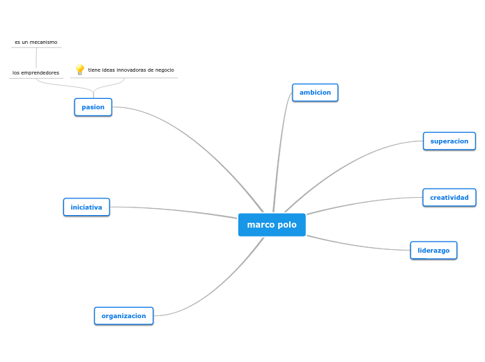 marco polo - Mind Map