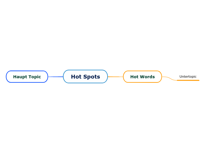 Hot Spots - Mind Map