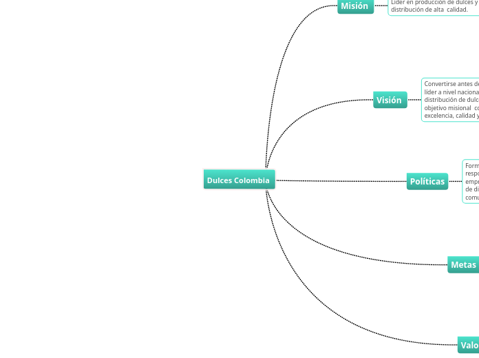 Dulces Colombia - Mind Map